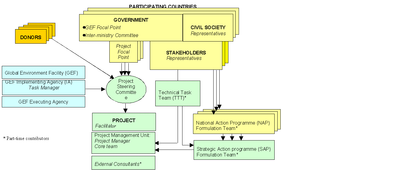 The TDA/SAP process